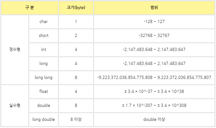 [C언어] 자료형 종류 int float : 네이버 블로그