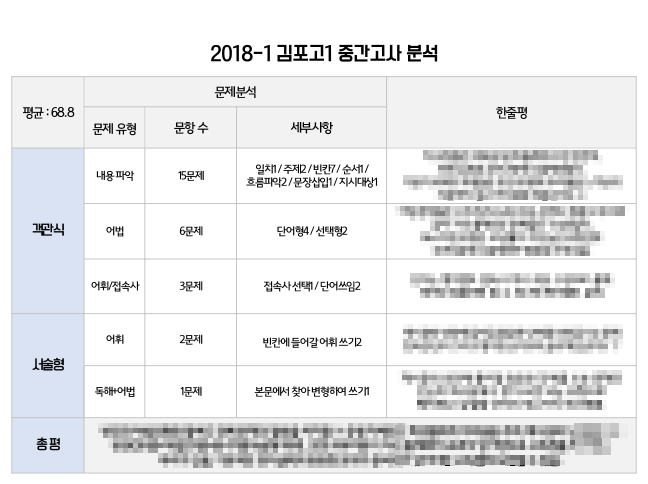2018 1 김포고1 중간고사 분석 김포학원 김포영어학원 김포수학학원 네이버 블로그