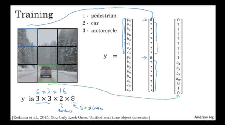 [앤드류응CNN#16] Object Detection: YOLO Algorithm : 네이버 블로그