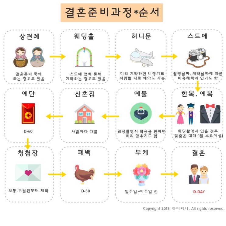 결혼준비과정 정답은 없다 내 상황에 맞는 순서대로 네이버 블로그