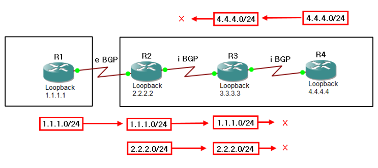 BGP Split-horizon II (Route reflector) : 네이버 블로그