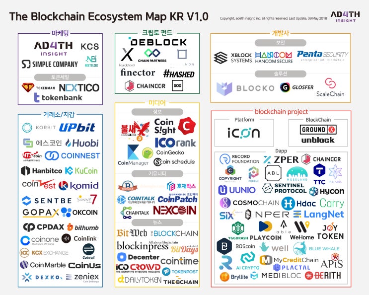 블록체인 생태계 지도(The BlockChain Ecosystem Map) KR V1.0 : 네이버 블로그