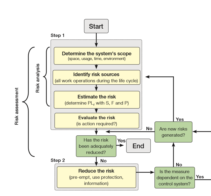 Risk Assessment (위험성 평가), ISO_13849-1 진행 방법 : 네이버 블로그