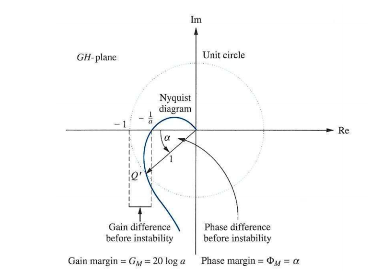 Phase margin Gain margin에 대한 이해 (+ Bode plot) (+Nyquist plot 추가) : 네이버 블로그