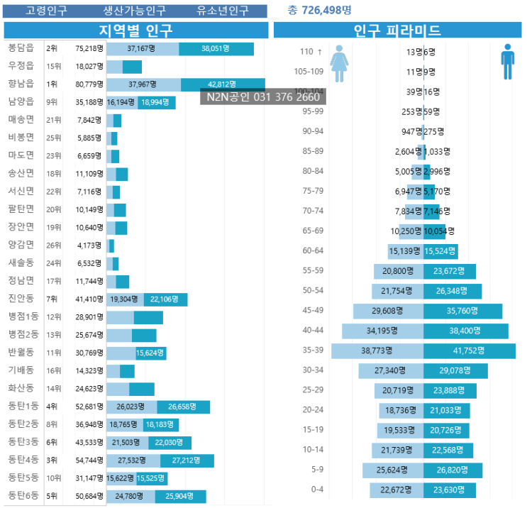 화성시 인구현황 5월31일까지 네이버 블로그