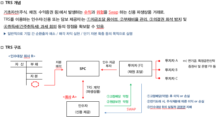 TRS(Total Return Swap_총수익스왑) 개념 및 구조 : 네이버 블로그