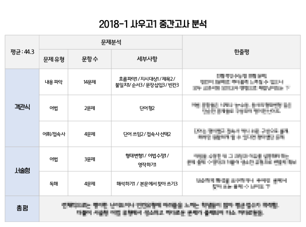 2018 1 사우고1 중간고사 분석 김포학원 김포영어학원 김포수학학원 네이버 블로그