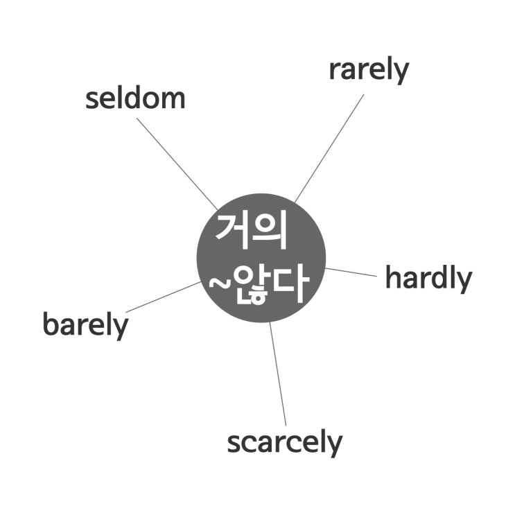 seldom, rarely, hardly, scarcely, barely - 영어단어 : 네이버 블로그