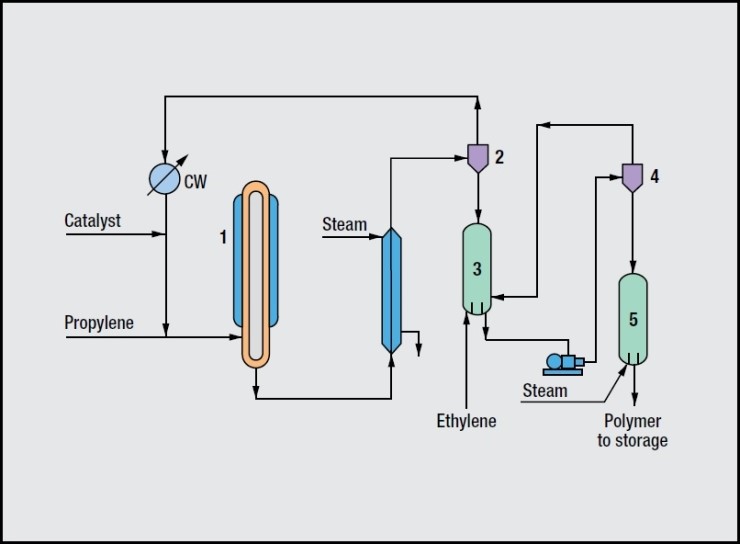 [LyondellBasell] Spheripol® ::: Polypropylene Process : 네이버 블로그