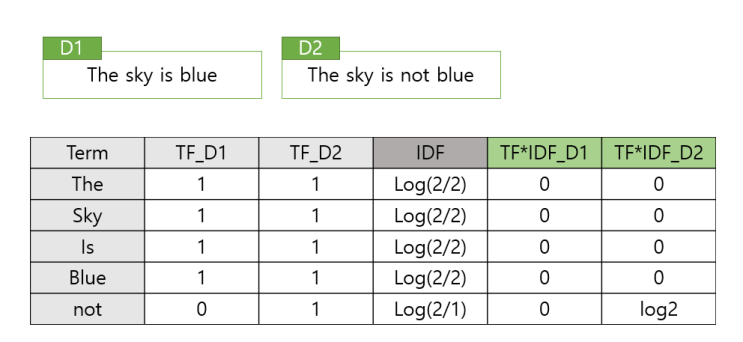 텍스트 분석 방법(BOW, Word2Vec, TF-IDF) : 네이버 블로그