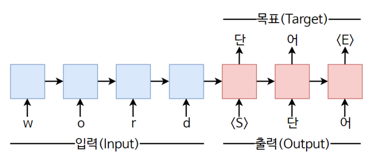 18. RNN 딥러닝 알고리즘을 활용한 번역 소프트웨어 개발하기 : 네이버 블로그