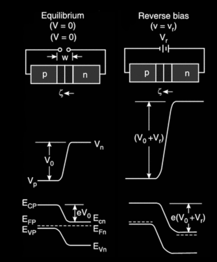 Reverse-biased junction(역방향 바이어스된 접합부) & Reverse breakdown & Zener ...