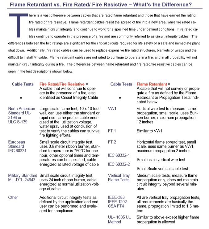 Flame Retardant Cable vs. Fire Resistant Cable _무엇이 다른가? : 네이버 블로그
