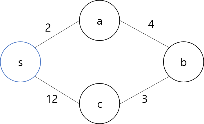 Dijkstra 알고리즘 (priority queue 사용) : 네이버 블로그