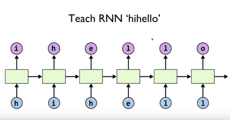 [Deep Learning(딥러닝)] RNN을 이용한 글자 순서 데이터 예측에서 입력 데이터 형태! : 네이버 블로그