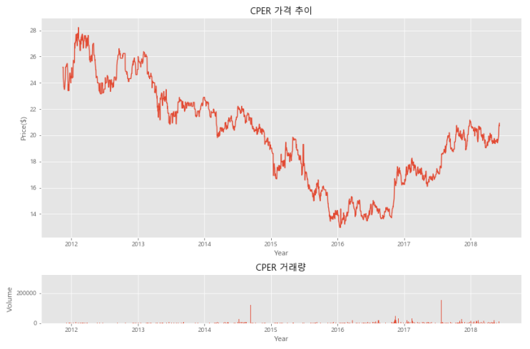 [원자재(구리) ETF] United States Copper Index Fund (ticker: CPER) : 네이버 블로그