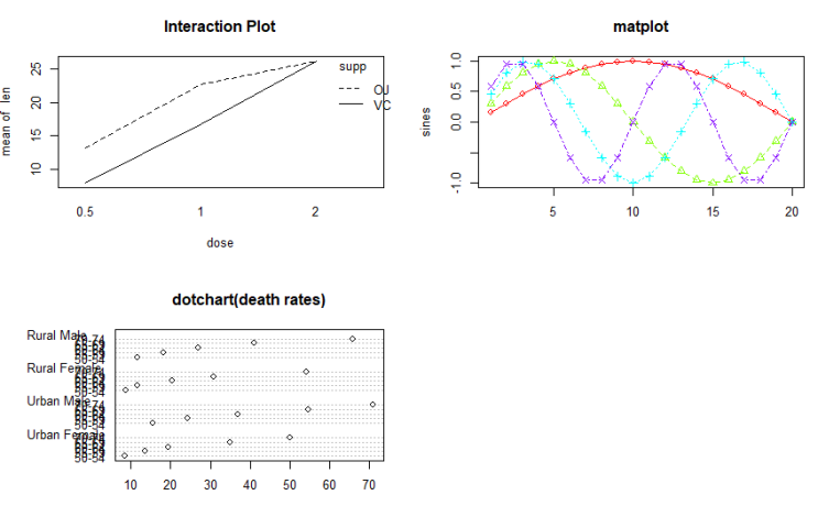 [R 기초 예시] Interaction plot, matplot, dotchart 프로그램을 위한 예시 : 네이버 블로그