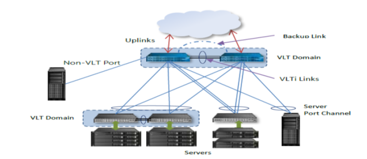 Virtual Link Trunking (VLT) : 네이버 블로그