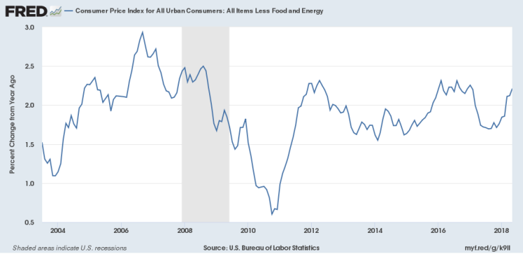 2018년 5월 미국 CPI 발표. : 네이버 블로그