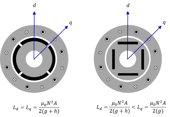 표면부착형 (SPMSM) & 매입형 (IPMSM) 영구자석 전동기 : 네이버 블로그