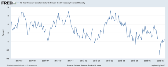 FRED 10-Year Treasury Constant Maturity Minus 3-Month Treasury Constant ...