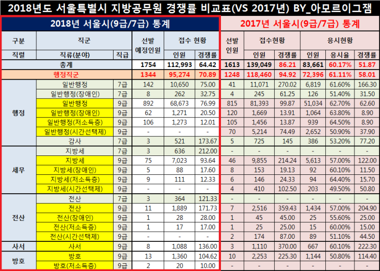 2018년 서울시 공무원 경쟁률 및 커트라인합격선 네이버 블로그