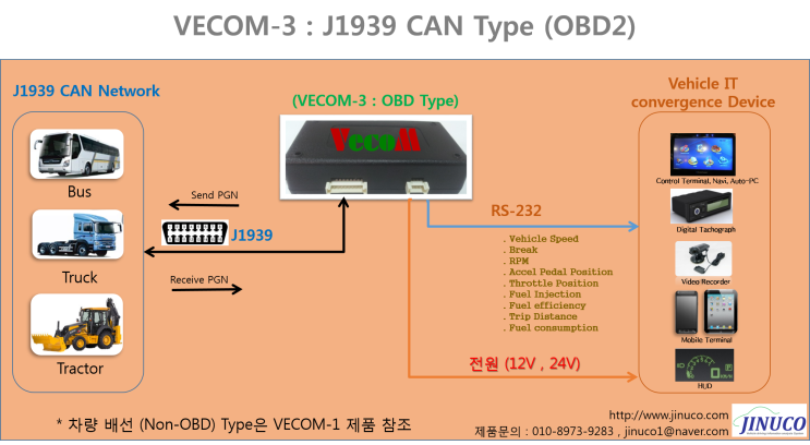 VECOM3 : OBD , SAE J1939 (CAN) To SERIAL RS232 : 네이버 블로그