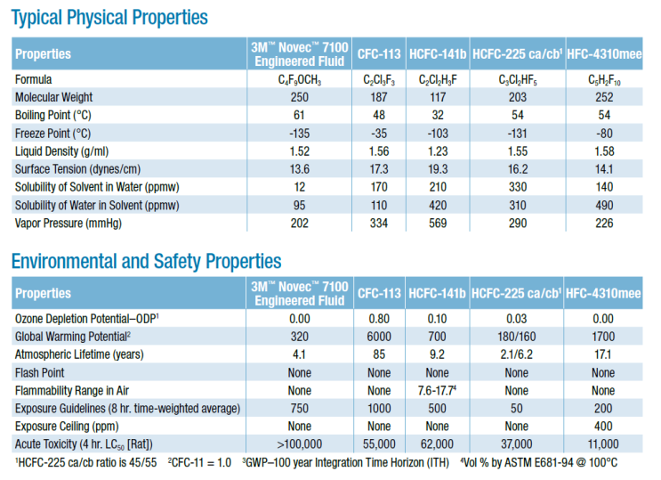 3M™ Novec™ 7100 Engineered Fluid : 네이버 블로그