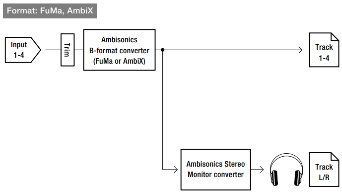 Zoom F8 의 앰비소닉(Ambisonic) 모드에 관해 : 네이버 블로그