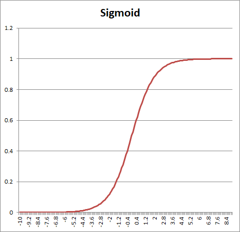 인공지능의 기본 개념 (결과판정하기: Sigmoid 함수) : 네이버 블로그