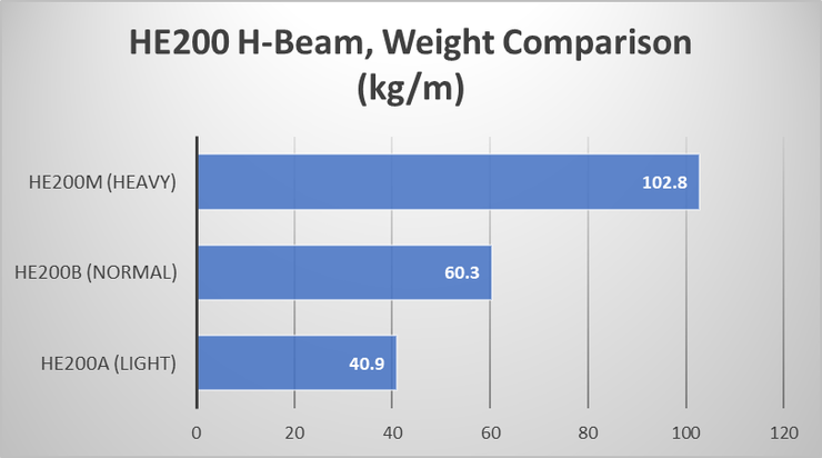 HEA, HEB, HEM Stainless, 유럽 스텐 H-Beam : 네이버 블로그