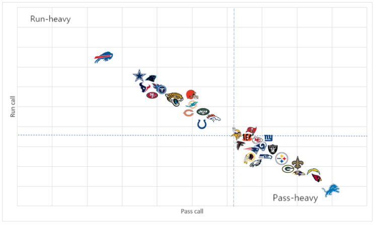 [NFL Data Analysis] 16/17시즌 구단별 득점 상황 플레이콜 성향분석 : 네이버 블로그