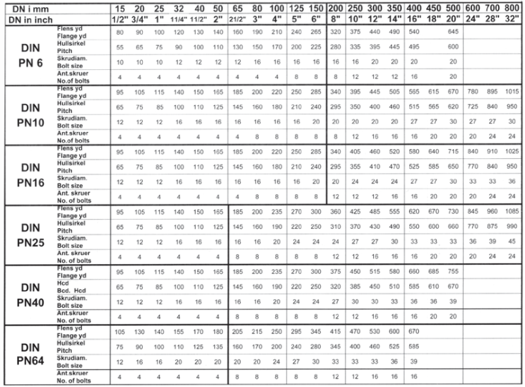DIN FLANGE DIMENSION TABLE입니다. : 네이버 블로그