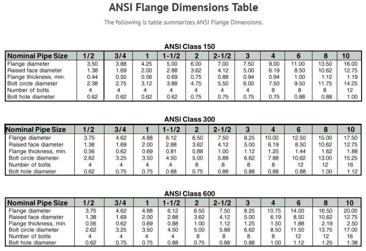 ANSI FLANGE DIMENSION TABLE 입니다. : 네이버 블로그