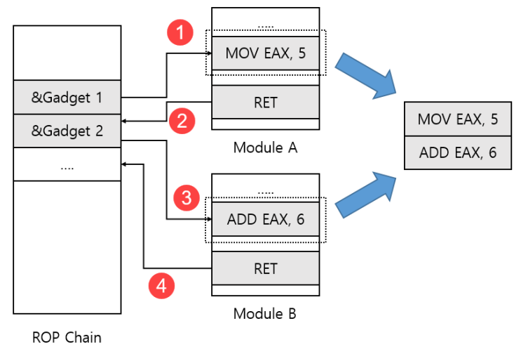 ROP(Return Oriented Programming) : 네이버 블로그