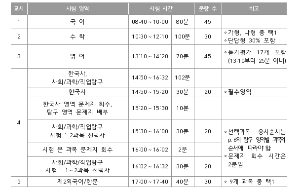 2019학년도 대학수학능력시험 9월 모의평가 시행계획 : 네이버 블로그