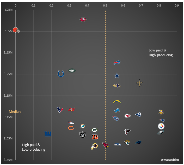 [NFL Data Analysis] NFL 샐러리와 성적의 상관관계 - 포지션 그룹별 할당률 : 네이버 블로그