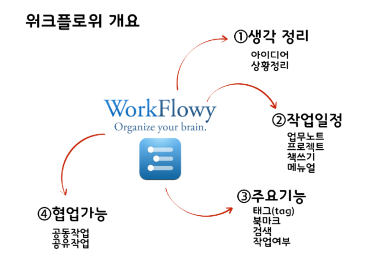 [수강] Workflowy로 일하는 방법 (20180623) : 네이버 블로그