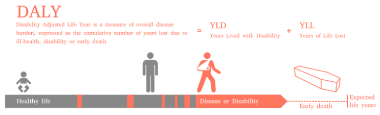 Disability-Adjusted Life Year(DALY) : 장애 또는 질병으로 인해 손실 된 수명 : 네이버 블로그