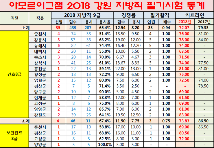 2018 9급 지방직공무원 강원도 경쟁률 및 합격선커트라인 네이버 블로그