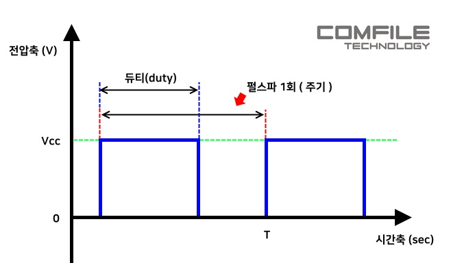 [CUBLOC] PWM(Pulse Width Modulation) 사용해보기 ( 베이직 ) : 네이버 블로그