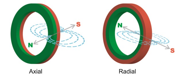 Axial 방향, Radial 방향 : 네이버 블로그