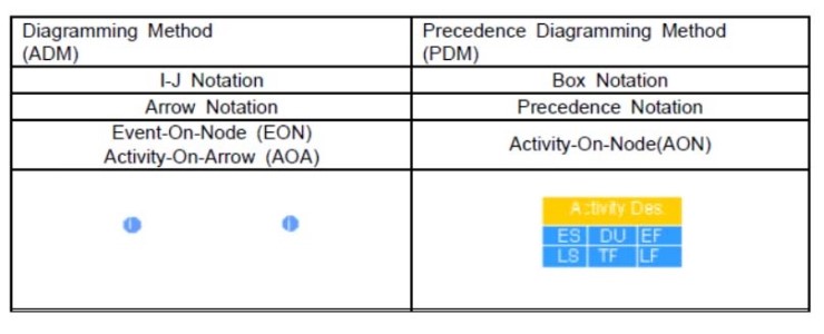 공정관리기법이 전통적인 ADM기법에서 PDM기법으로 변화하는 원인과 이에 대한 건설현장의 대책 : 네이버 블로그