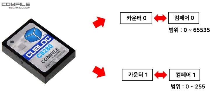 [CUBLOC] 컴페어 사용해보기 ( 베이직 ) : 네이버 블로그