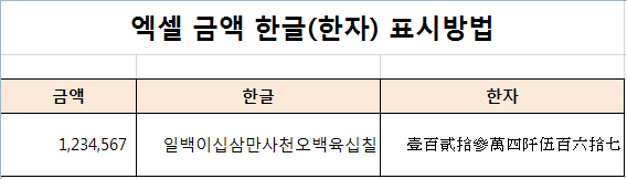 엑셀 금액 한글 표시방법 엑셀 숫자 한글로 표시하기 엑셀 한글금액 표시하기 금액 한자 표시 네이버 블로그