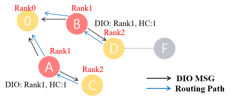 RPL : IPv6 Routing Protocol for Low-Power and Lossy Networks : 네이버 블로그