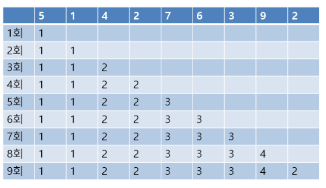 LIS(Longest Increasing Subsequence) : 네이버 블로그