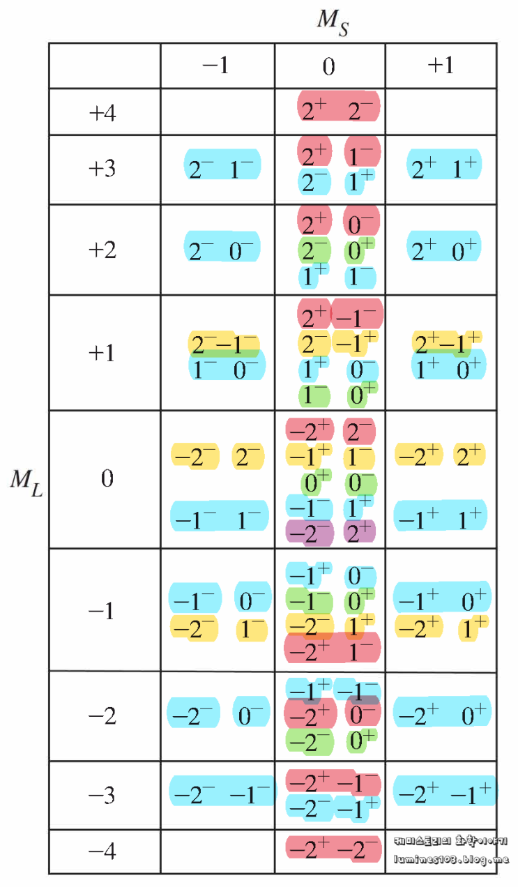 [무기] d2 미시적 상태표(microstate table) 구하기 : 네이버 블로그
