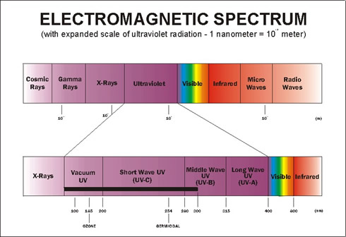 UV(자외선)관련 기본 용어에 관하여 : 네이버 블로그