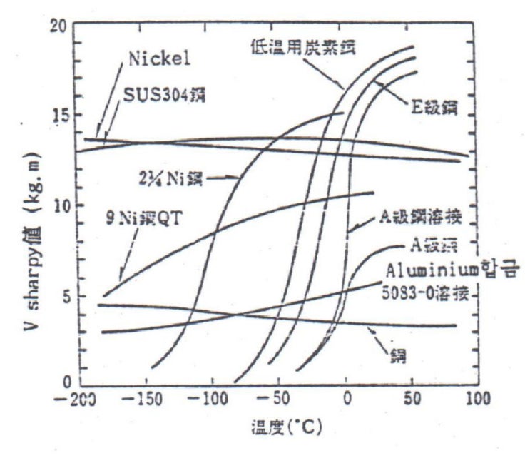 15. IMO IGC Code에 따른 화물탱크 및 배관을 위한 건조재료들 (Materials of Construction for ...